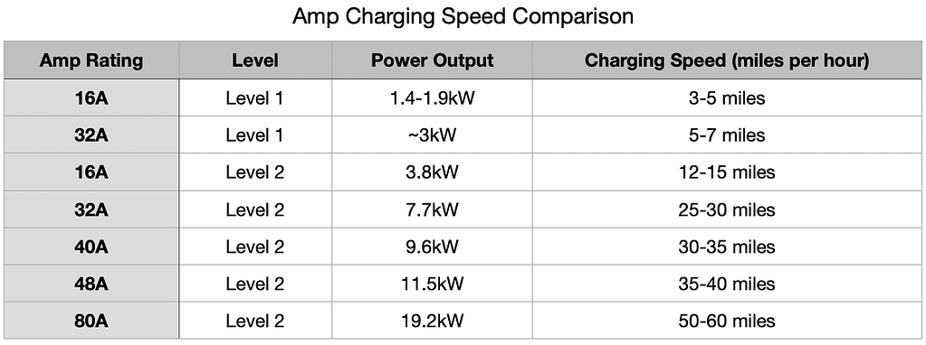 Choosing The Right Amperage For Your EV Charger 16, 32, 40, Or More ...
